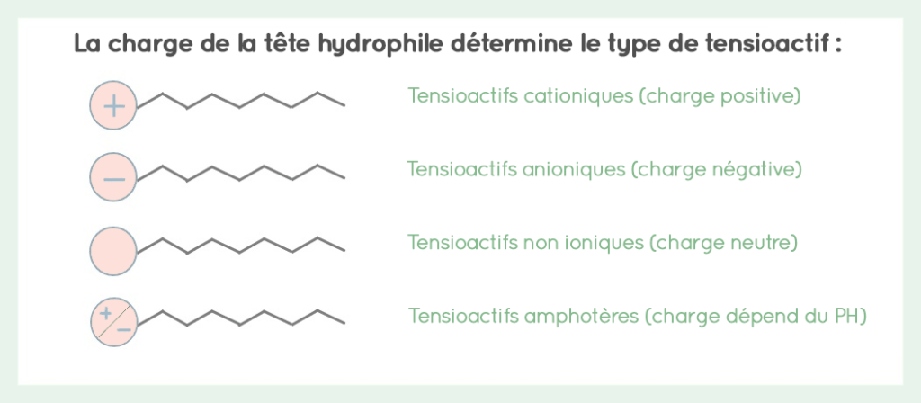 Le point sur les tensioactifs – Kaolin cosmetiques